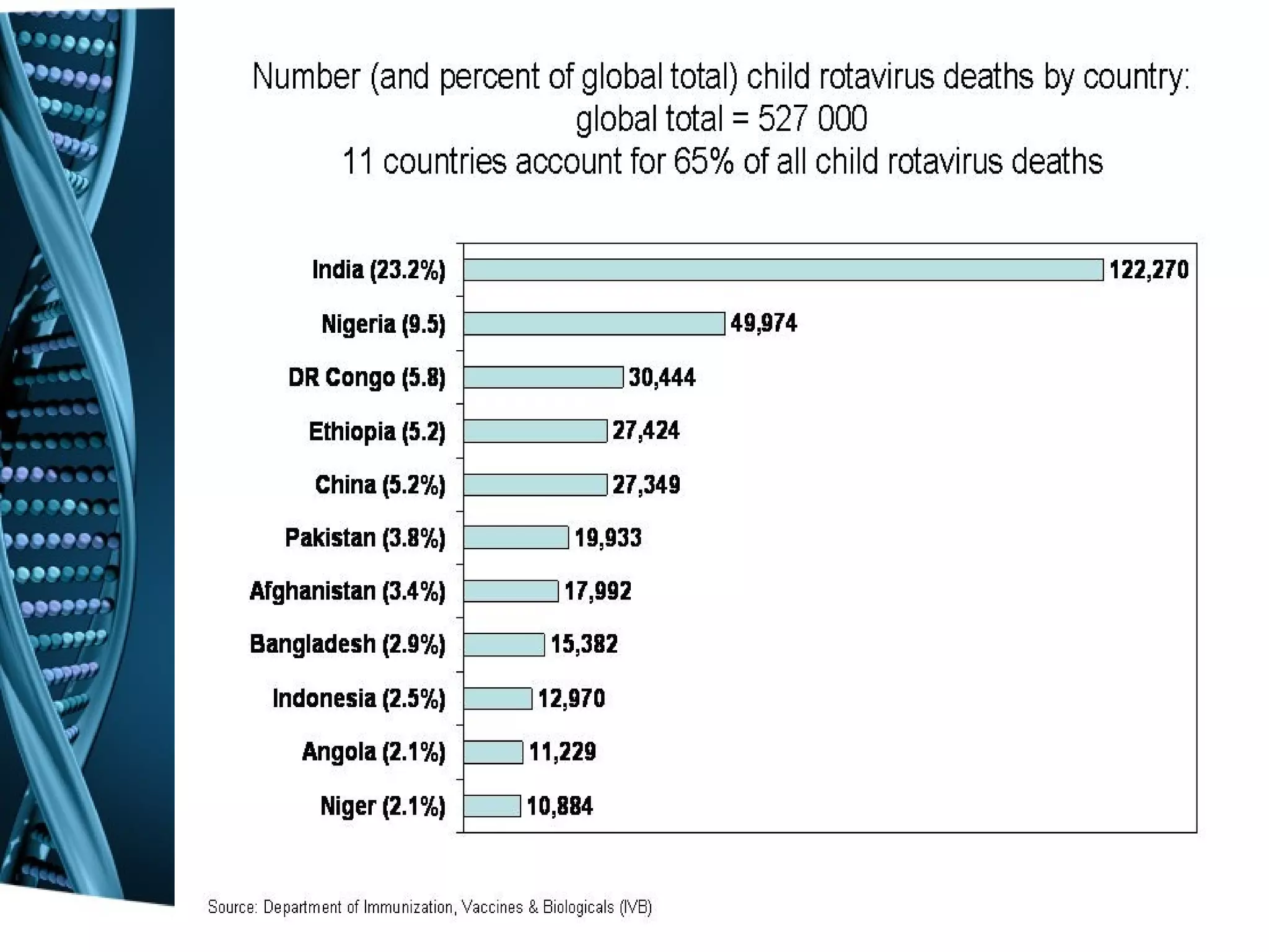Rotavirus - Simplified Virology, Statistics, Symptoms, Vaccination ...