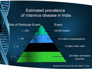 Rotavirus - Simplified Virology, Statistics, Symptoms, Vaccination ...