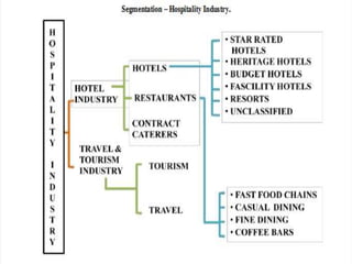hospitality industry india | PPTX