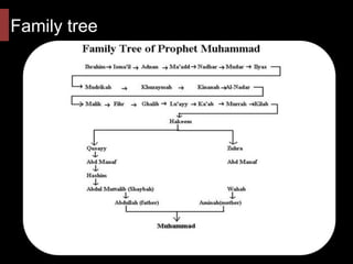 Simple Prophet Muhammad Family Tree