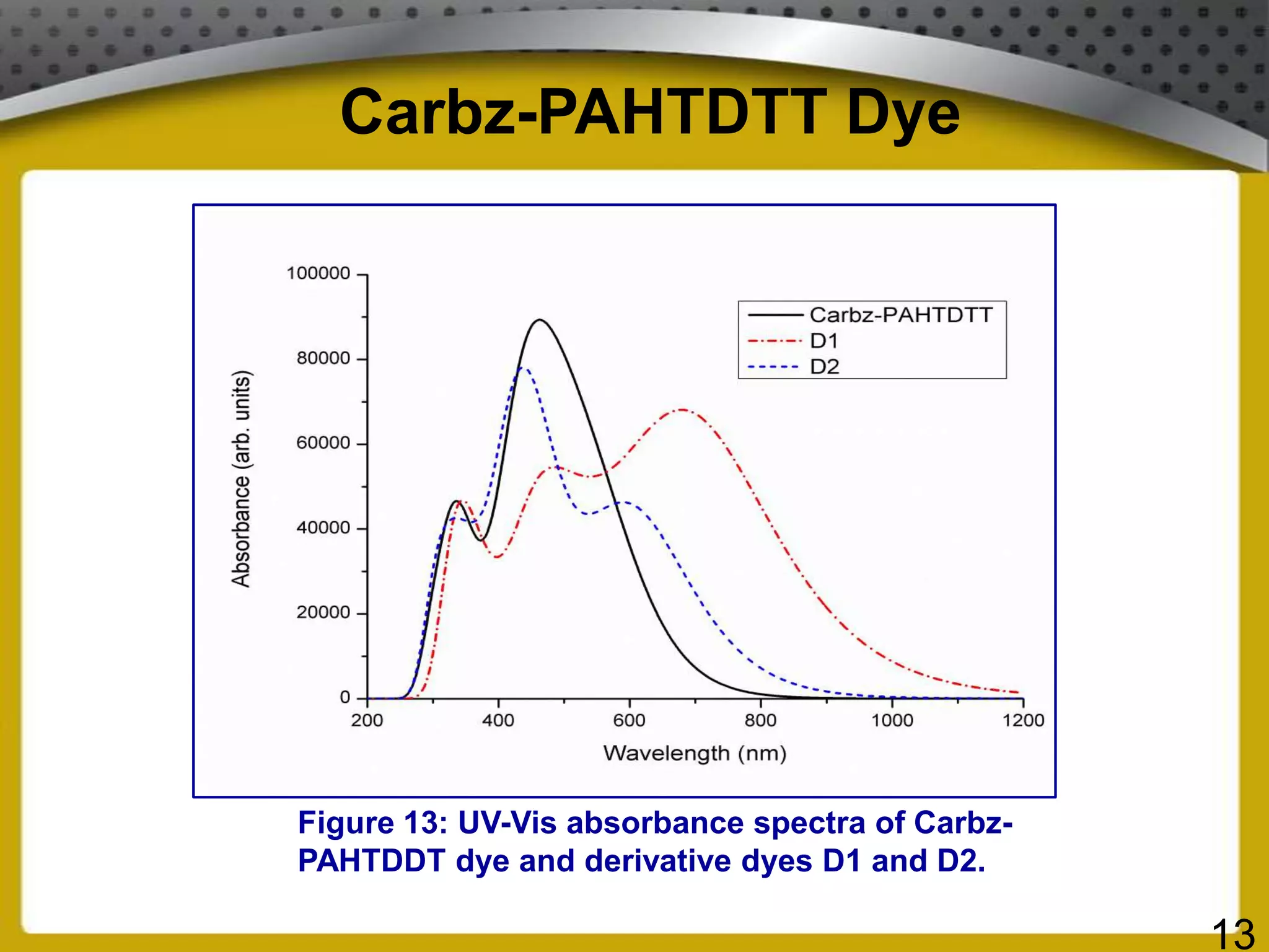 Bathochromic shift in photo-absorption spectra of organic dye ...