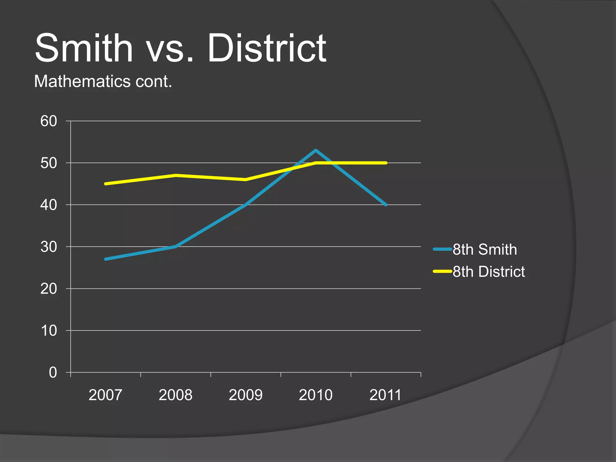 Smith Middle School Testing | PPT