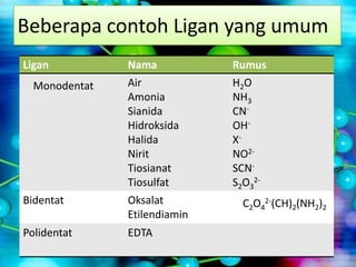 Ikatan Pada Ion dan Molekul Kompleks | PPT