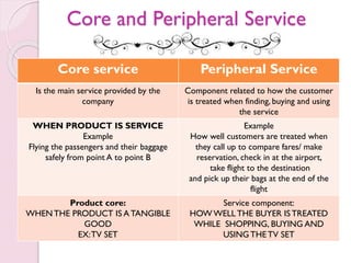 Chapter 2 Understanding Service (Public) | PPTX