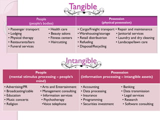 Chapter 2 Understanding Service (Public) | PPTX