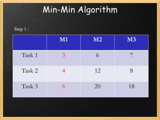 Task Scheduling in Grid Computing. | PPT