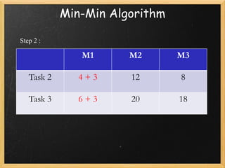 Task Scheduling in Grid Computing. | PPT