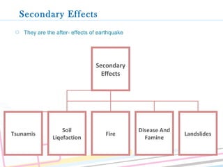 Earthquakes - It's Causes And Effects | PPT