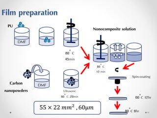 Electrostrictive polymer composite | PPTX