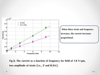 Electrostrictive polymer composite | PPTX