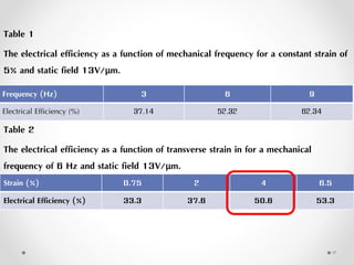 Electrostrictive polymer composite | PPTX