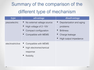 Electrostrictive polymer composite | PPTX