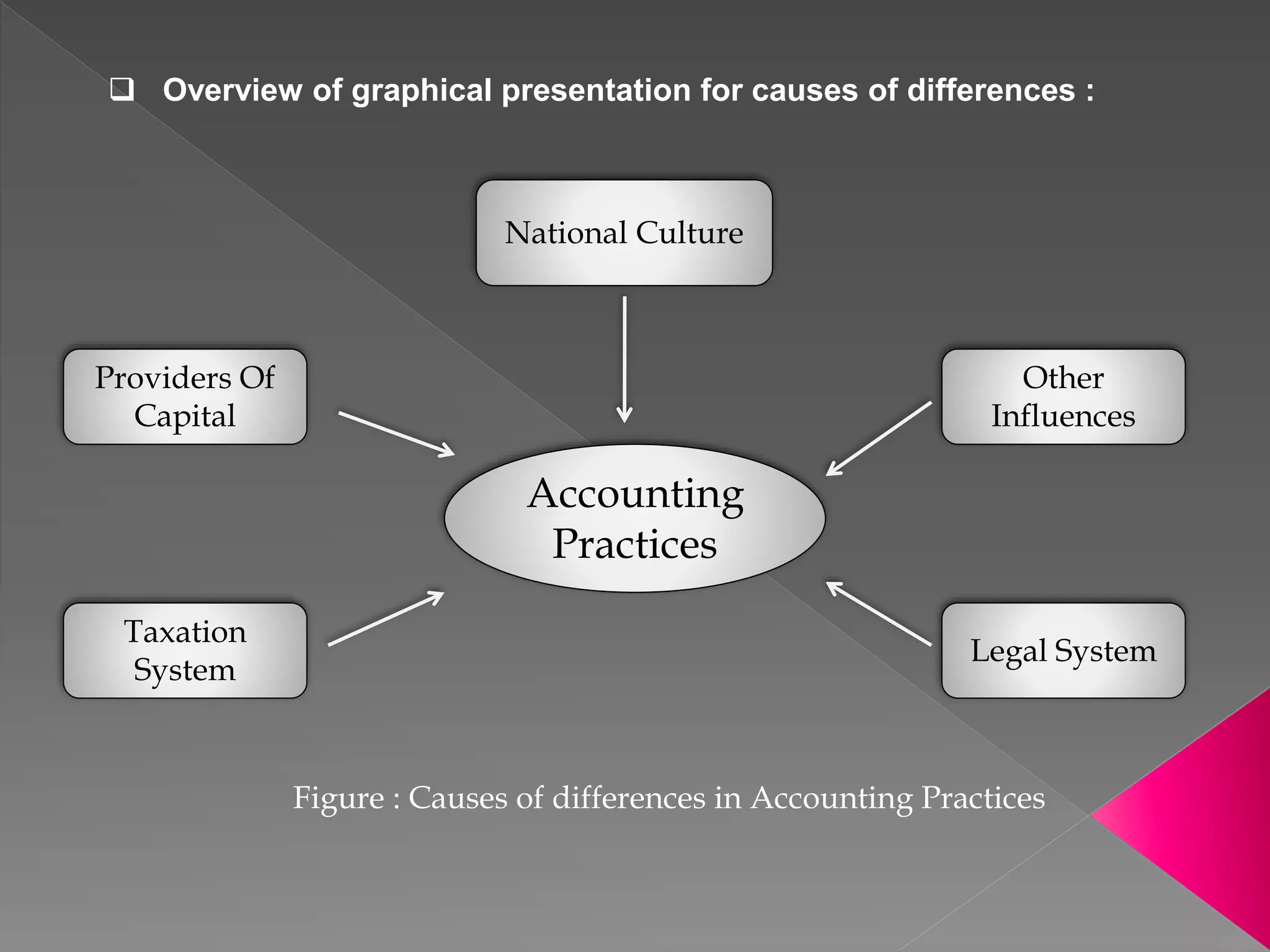 Current Issues in Accounting | PPTX