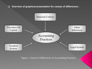 Current Issues in Accounting | PPTX