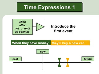 Presentation 3 Time Clauses Referring to the Future | PPS