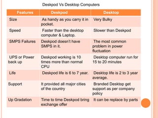 Deskpod innovative PC | PPTX