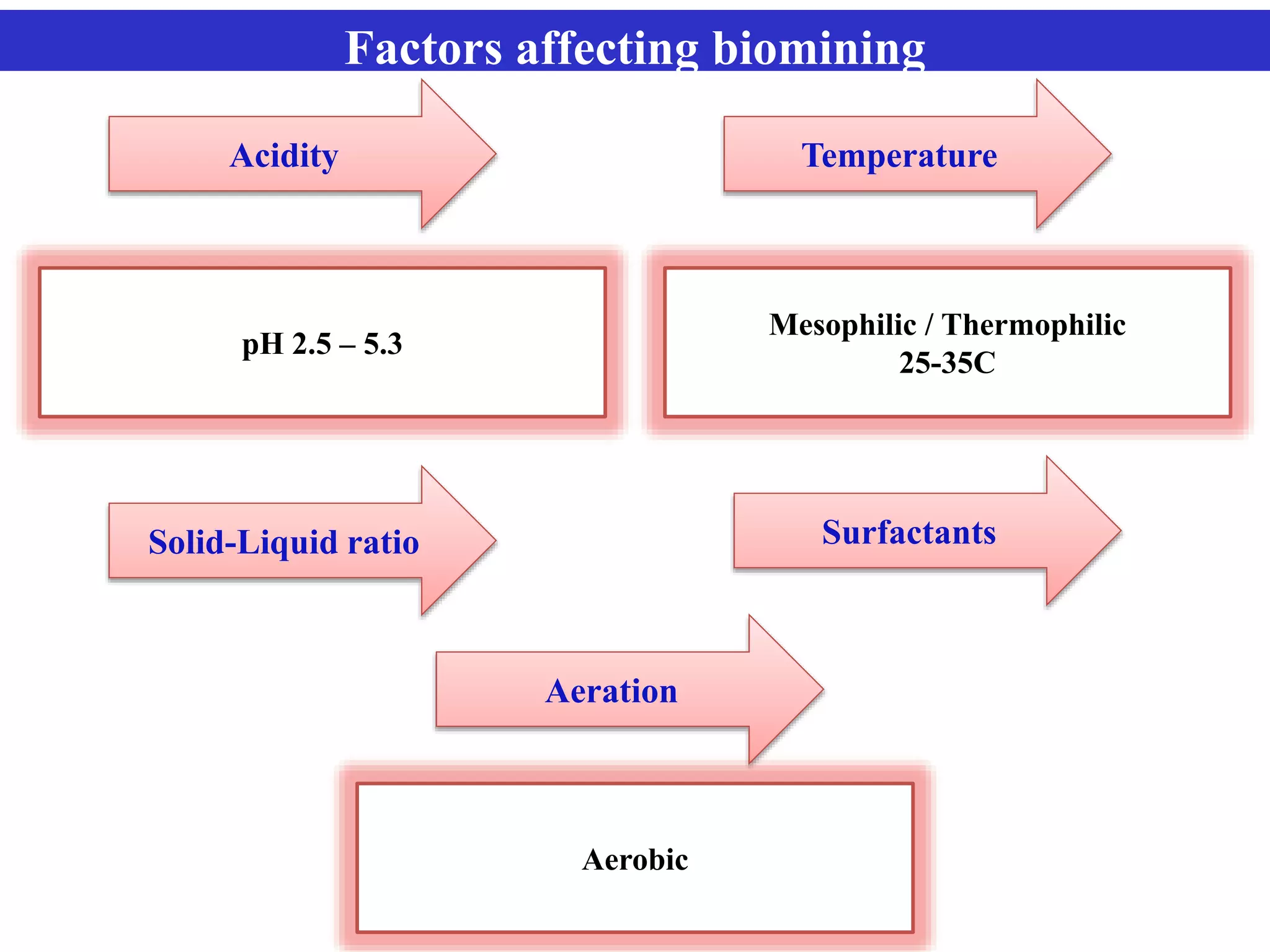 Biomining | PPTX
