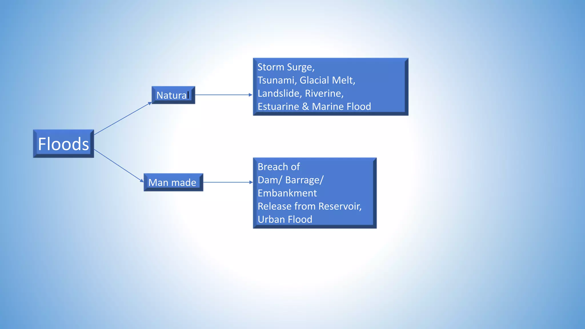Environment management - Floods | PPTX