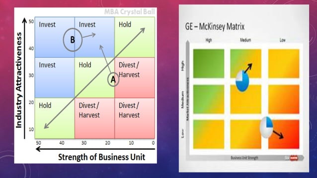 GE Matrix and explanation | PPTX | Business Administration | Business