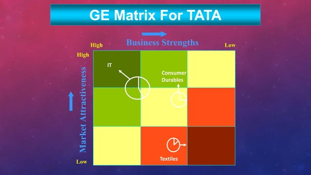 GE Matrix and explanation | PPTX | Business Administration | Business