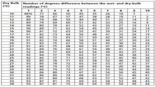 AS Geography - factors affecting temperature and Humidity | PPTX