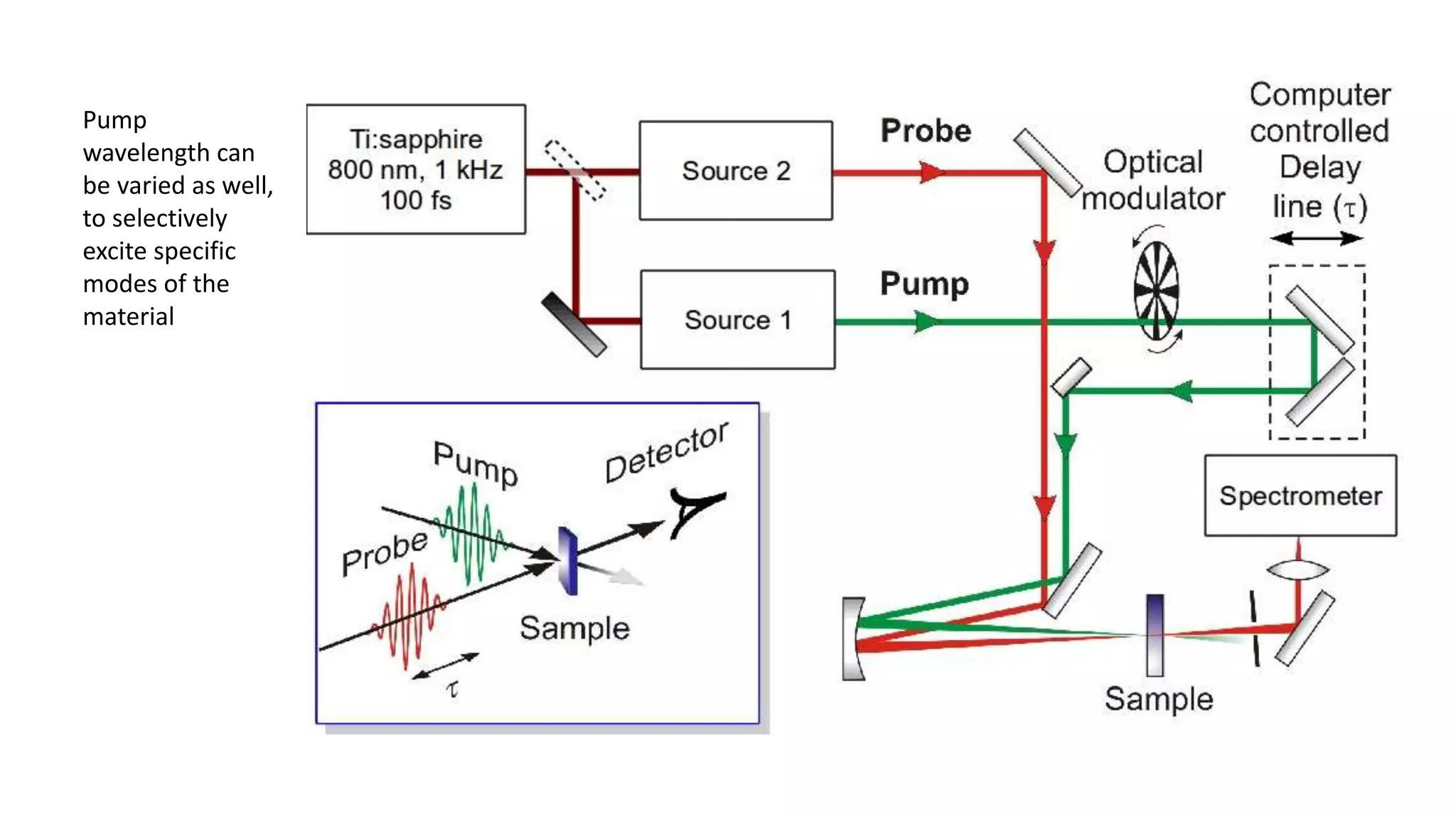 Ultra Fast Pump Probe | PPTX