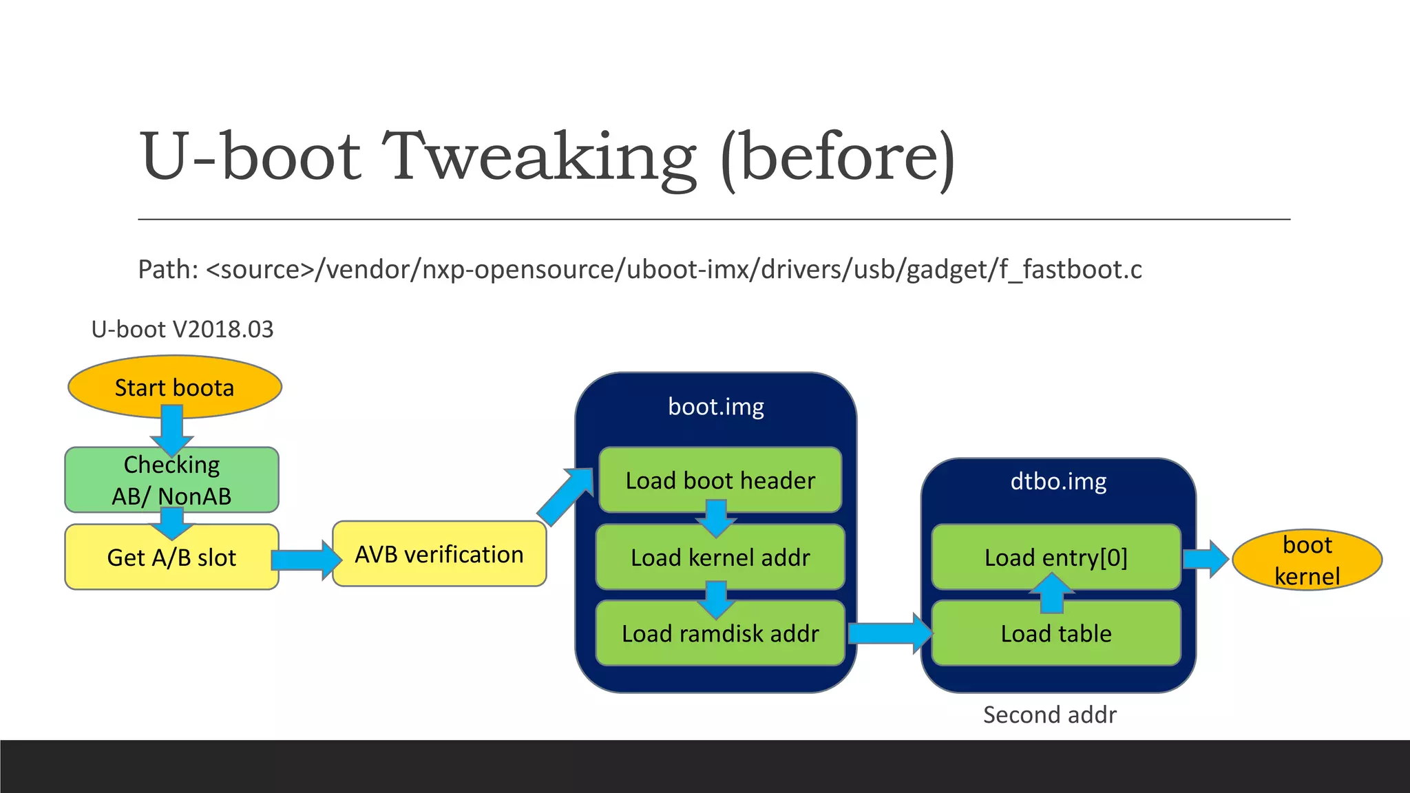 Device Tree Overlay Implementation On Aosp 90 Ppt
