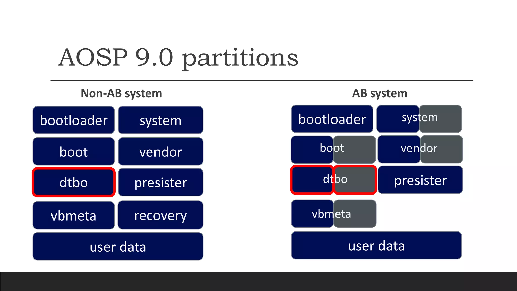 Device Tree Overlay Implementation On Aosp 9 0 Ppt