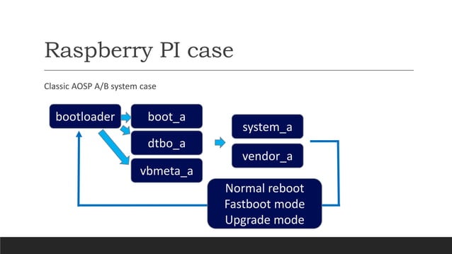 Device Tree Overlay Implementation On Aosp 9 0 Ppt