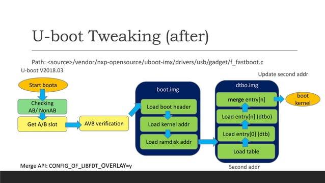 Device Tree Overlay implementation on AOSP 9.0 | PPTX