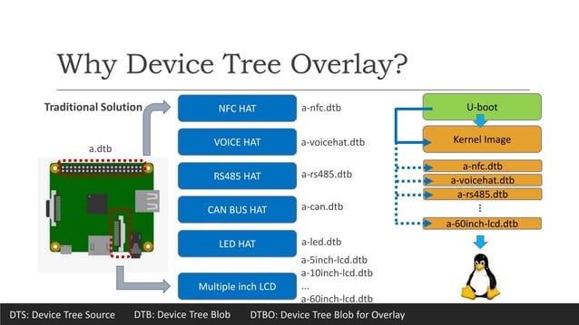 Device Tree Overlay Implementation On Aosp 9 0 Ppt