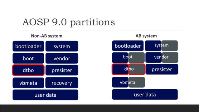 Device Tree Overlay implementation on AOSP 9.0 | PPTX