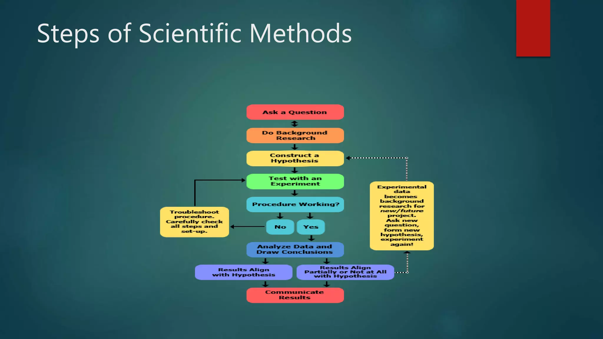 scientific methods in research | PPTX