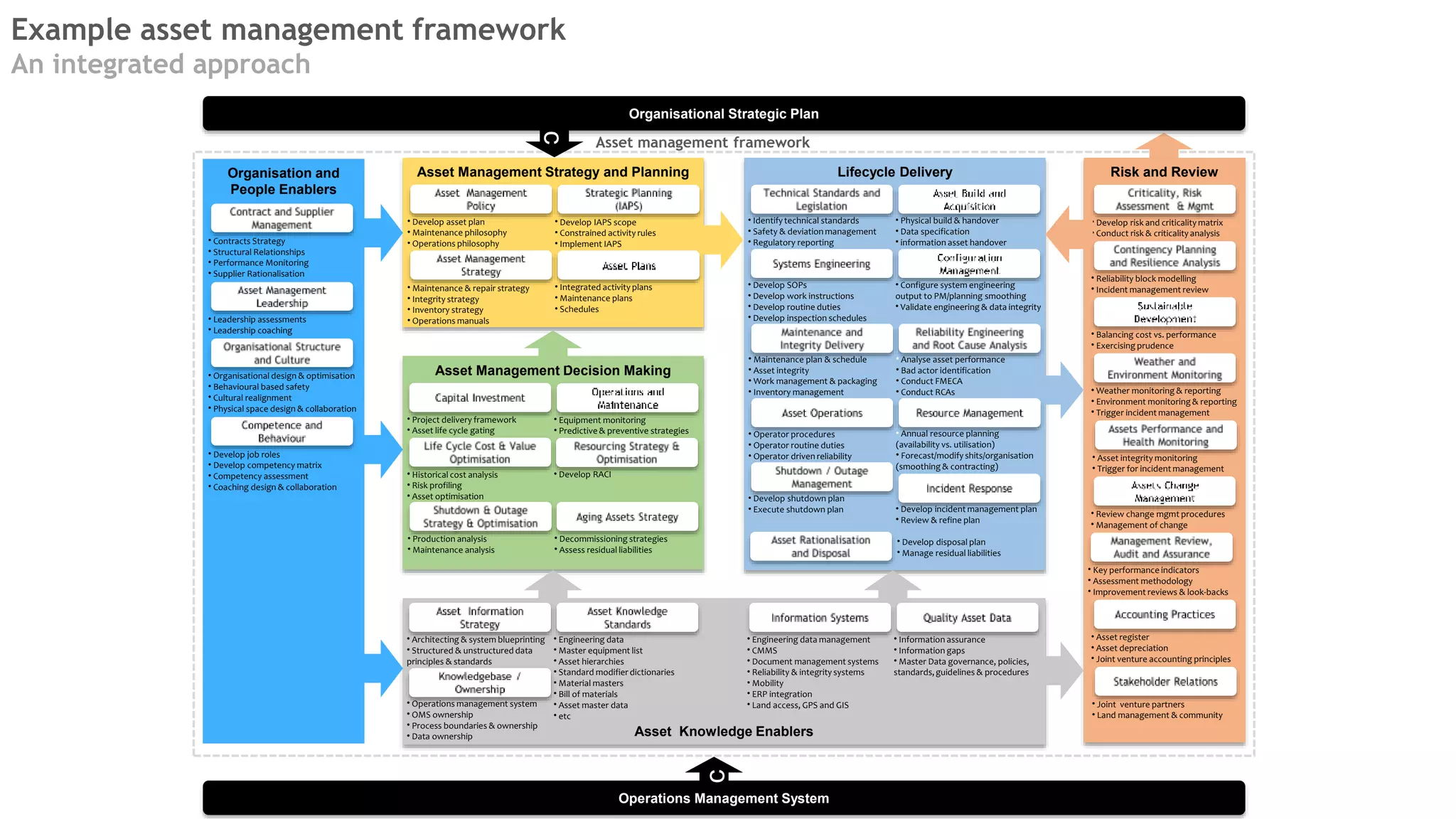 Example Asset Management Framework Ppt