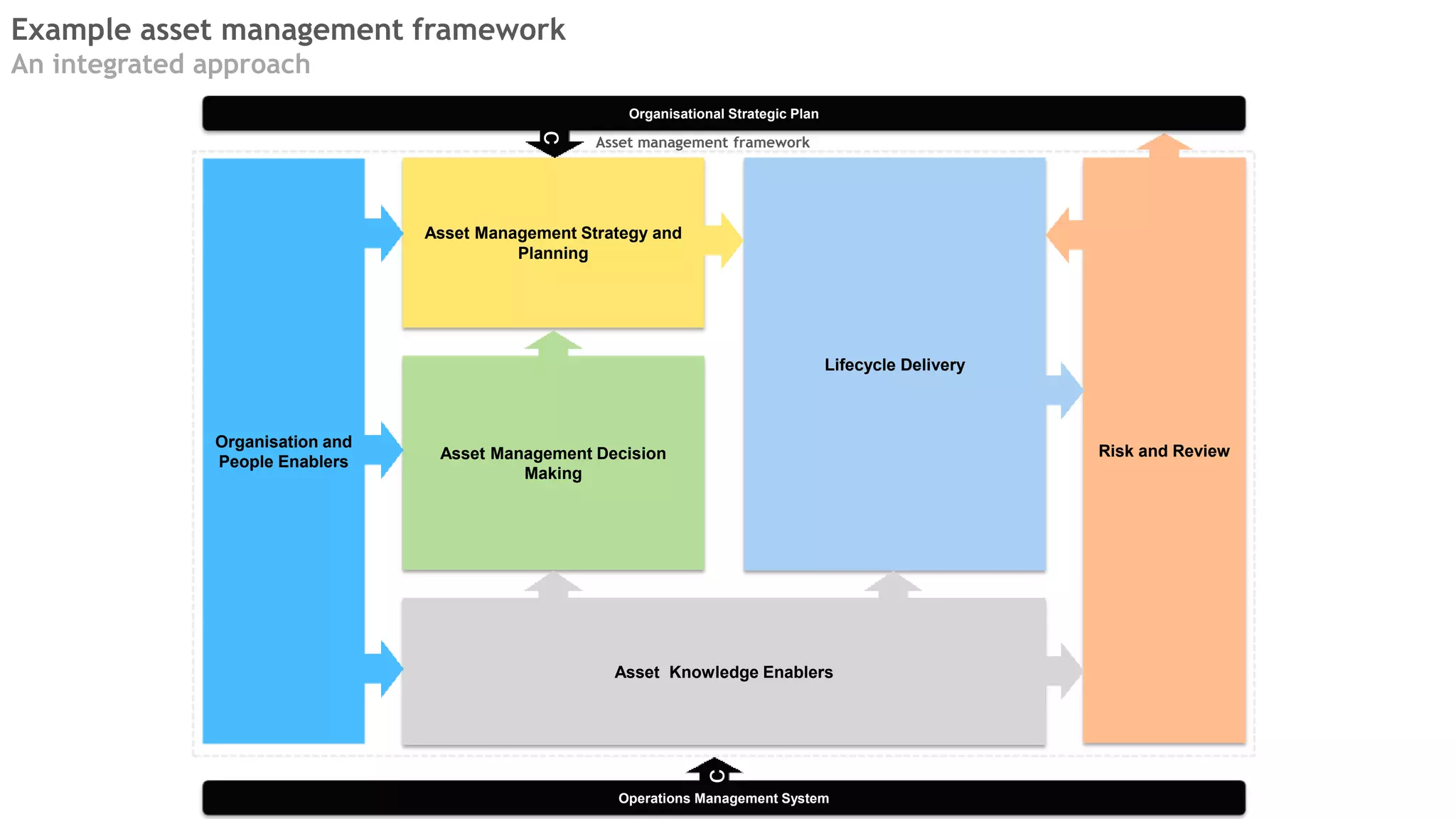 Example Asset Management Framework | PPT