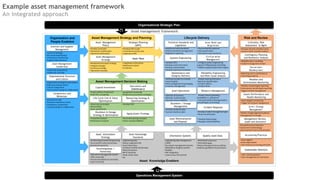 Example Asset Management Framework | PPT