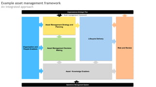 Example Asset Management Framework | PPT