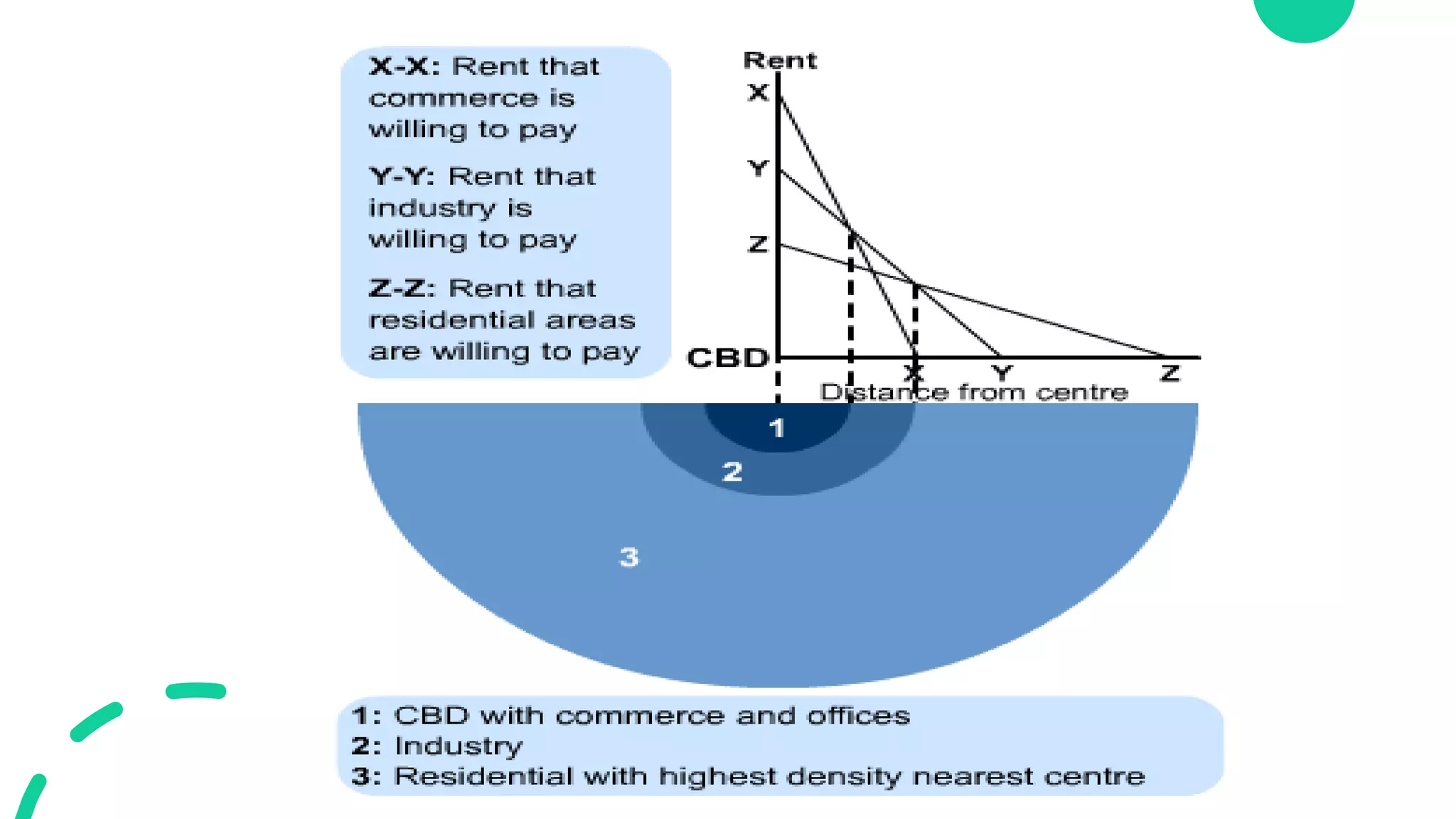 Bid Rent Theory | PDF