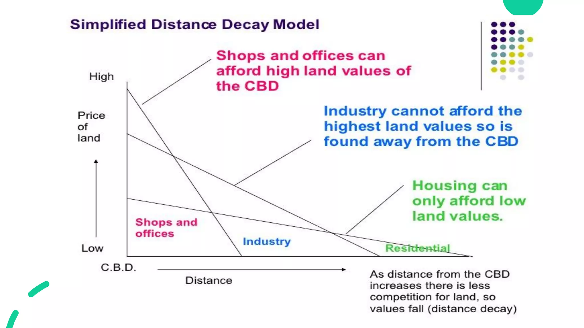 Bid Rent Theory | PDF