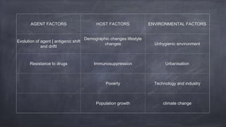 Emerging and reemerging infections | PPTX