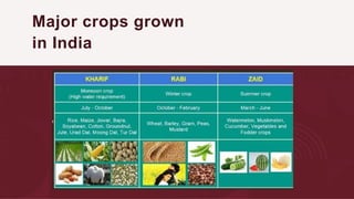 agriculture UPSC Notes PPT | PPTX