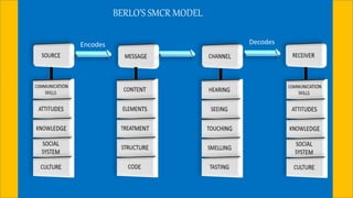 In 1995, David K. Berlo, at the age of 6 | PPT