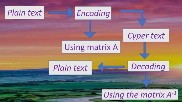Application Of Matrices In Cryptography Pptx Physics Science