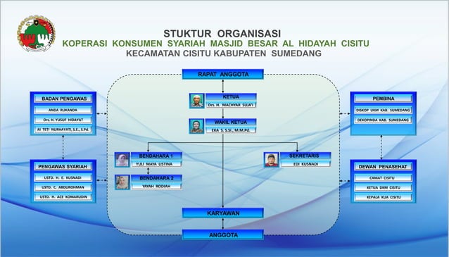 Contoh Struktur Organisasi Koperasi Syariah | PDF