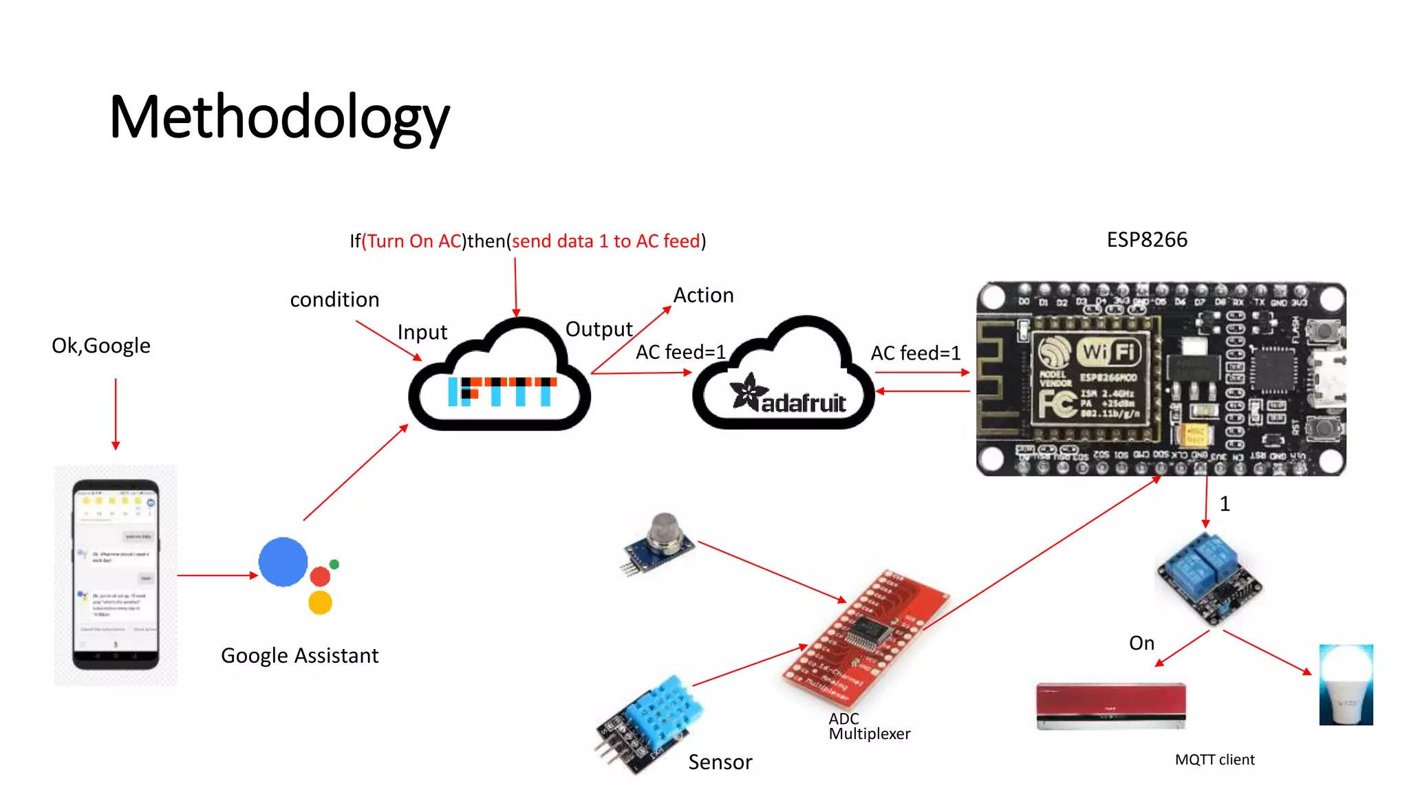 Real Time Home Automation using Google assistant Iot project ...