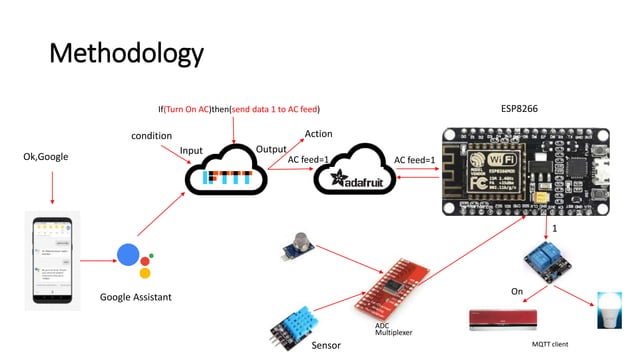 Real Time Home Automation using Google assistant Iot project ...