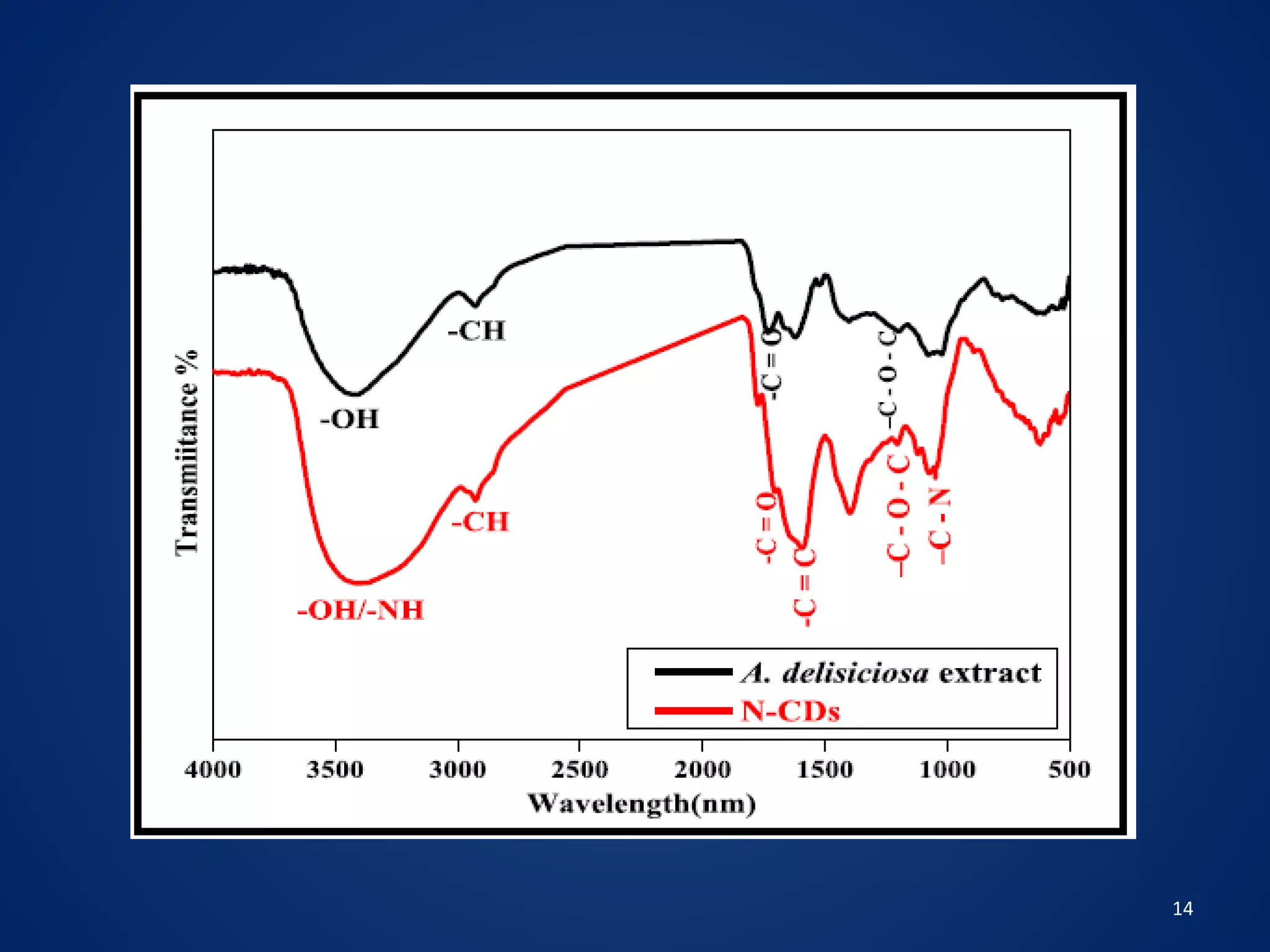 carbon dots and its applications | PPTX