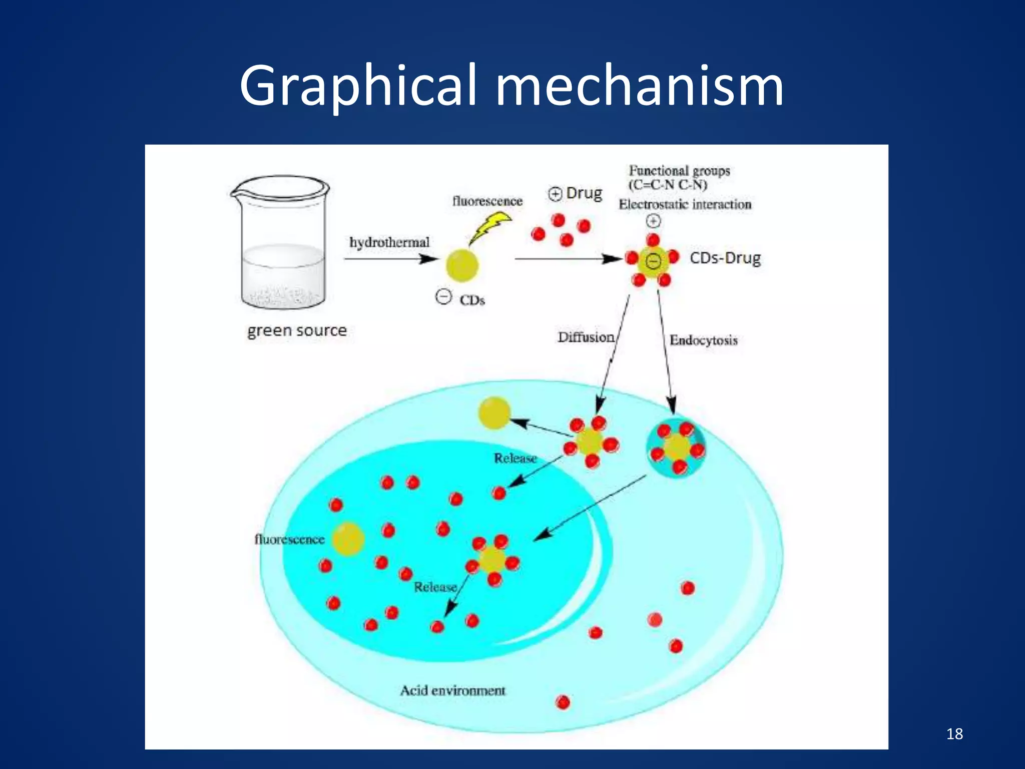 carbon dots and its applications | PPTX