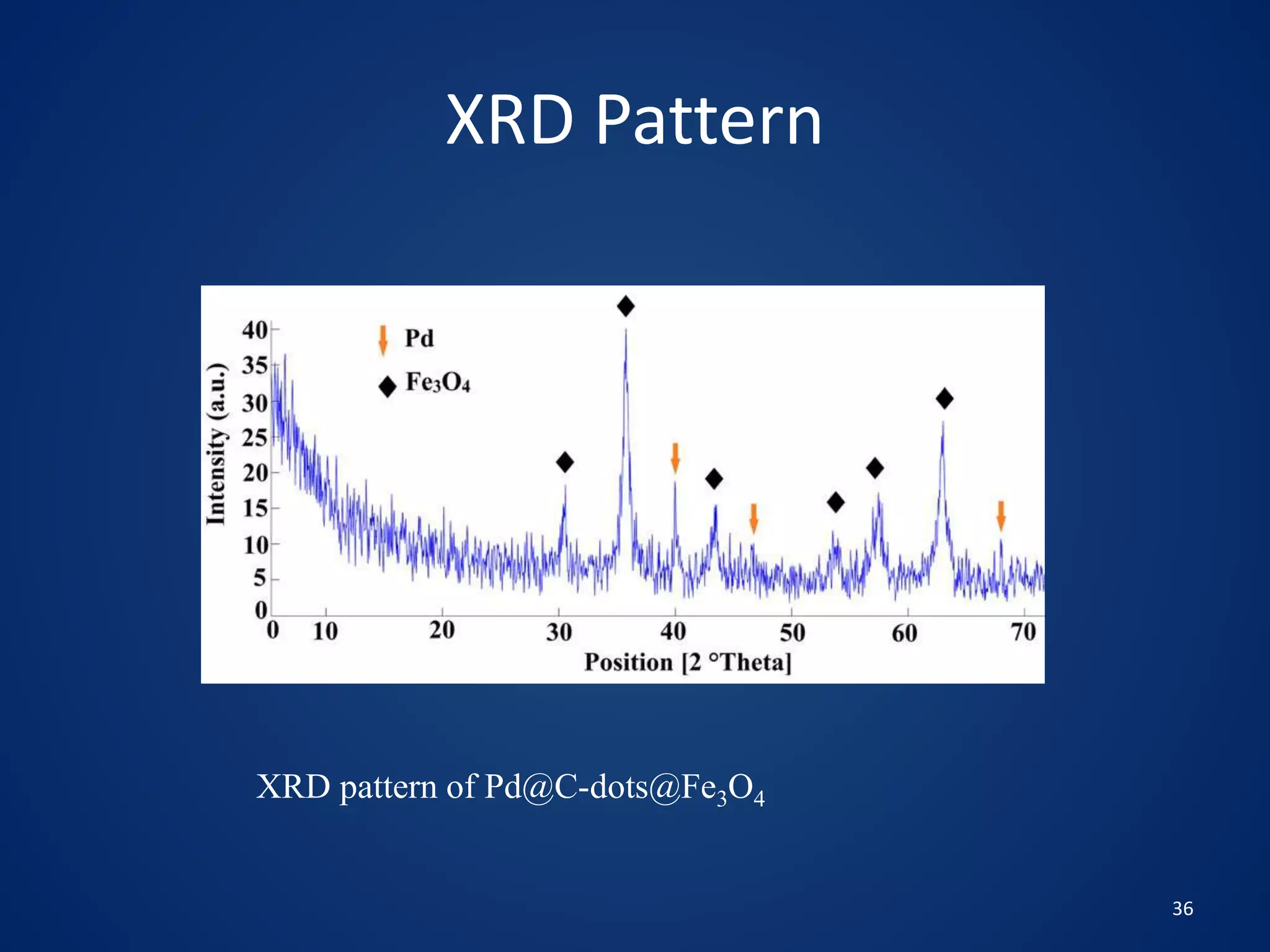 carbon dots and its applications | PPTX