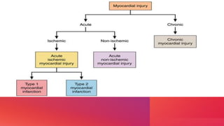 Acute Myocardial Infarction Pathophysiology